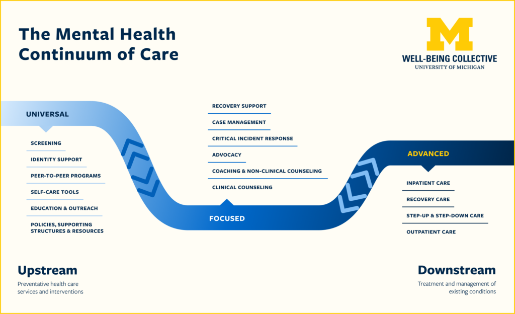 Mental Health Continuum of Care | U-M Well-Being Collective